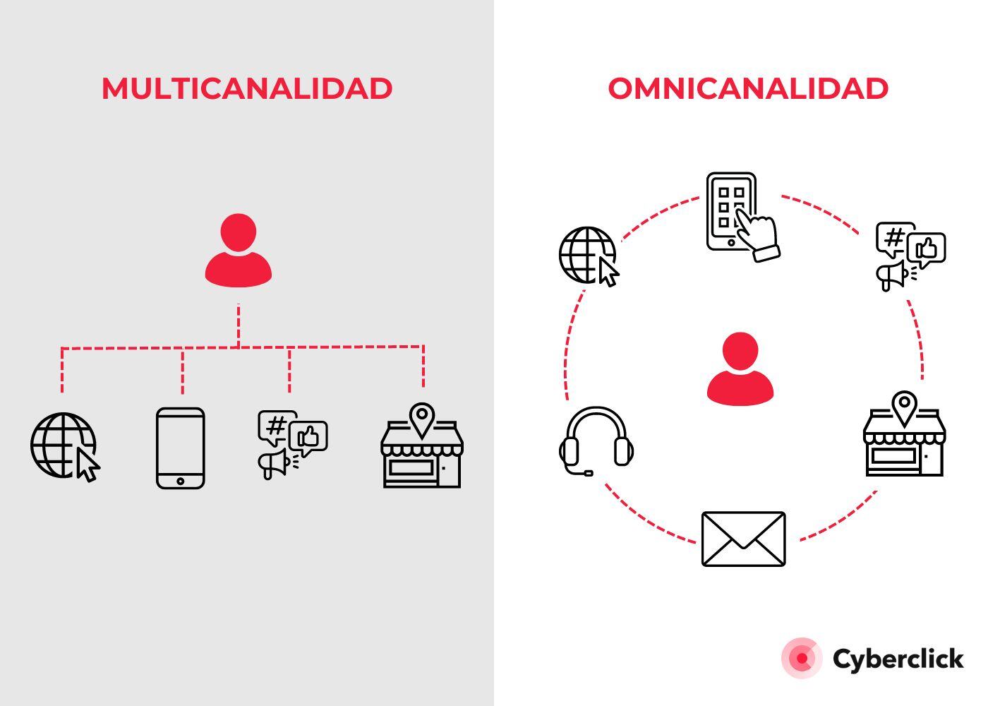 Omnicanalidad: Qué es, objetivo y cómo aplicarla con ejemplos